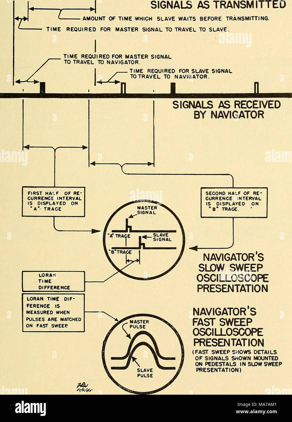 . Electronic navigational aids; loran, radiobeacon, and radarbeacon ...