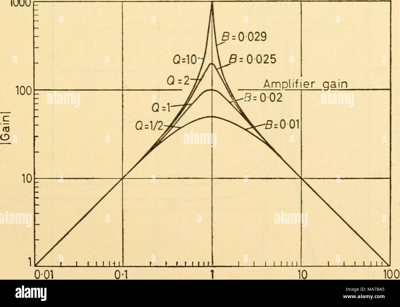 . Electronic apparatus for biological research . Graph 30. Perfonnance ...