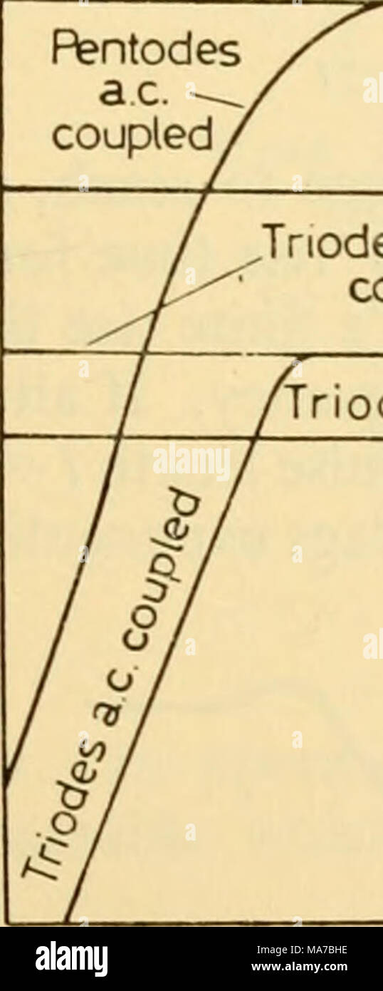 Pentodes hi-res stock photography and images - Alamy