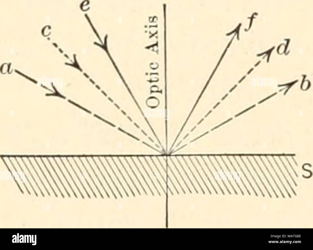 . Elementary chemical microscopy . Fig. 6. Path of Oblique Light Rays ...