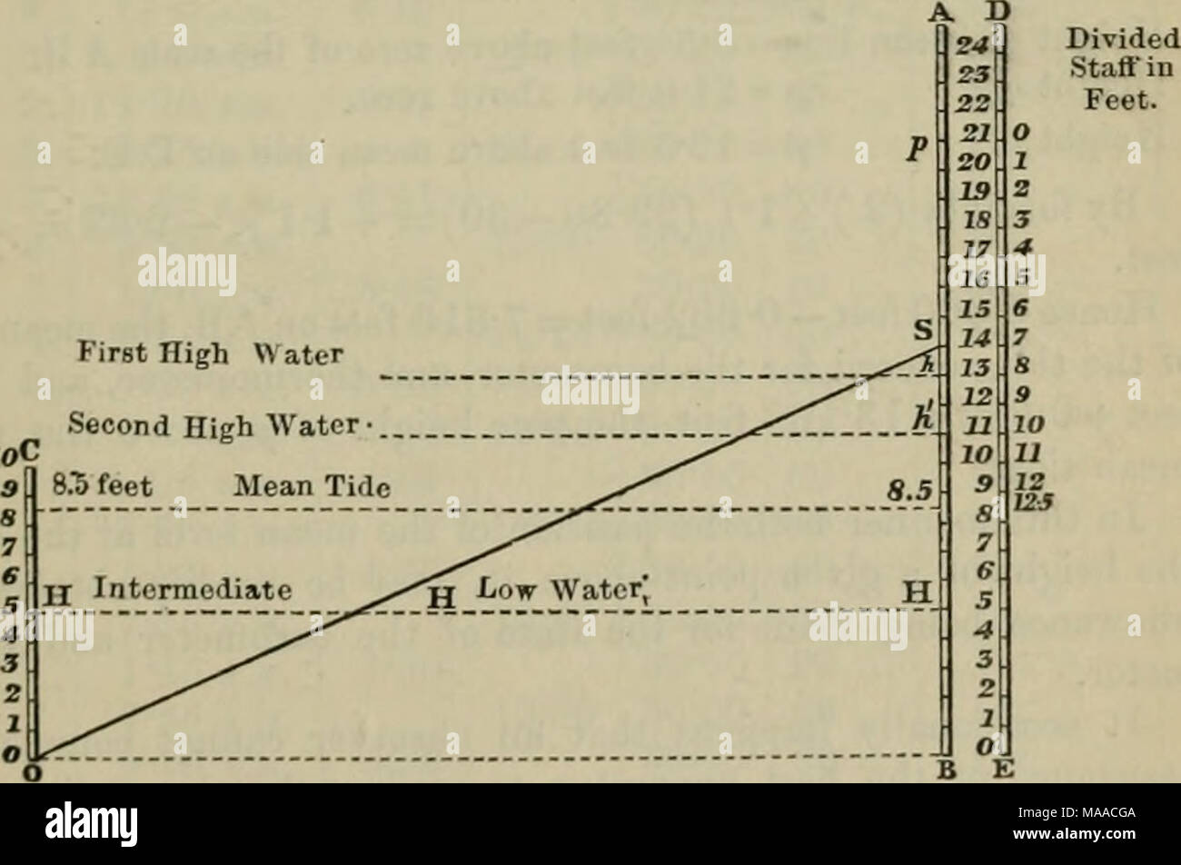 Tide height gauge hi-res stock photography and images - Alamy