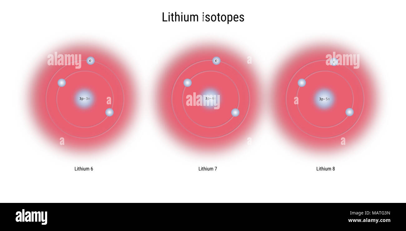lithium isotopes atomic structure - elementary particles physics theory Stock Photo - Alamy