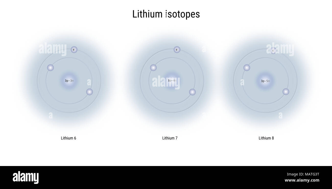 lithium isotopes atomic structure - elementary particles physics theory ...