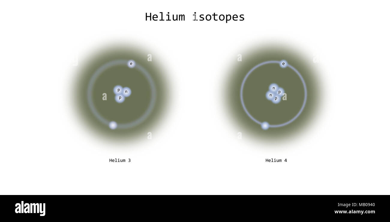 helium isotopes atomic structure - elementary particles physics theory ...