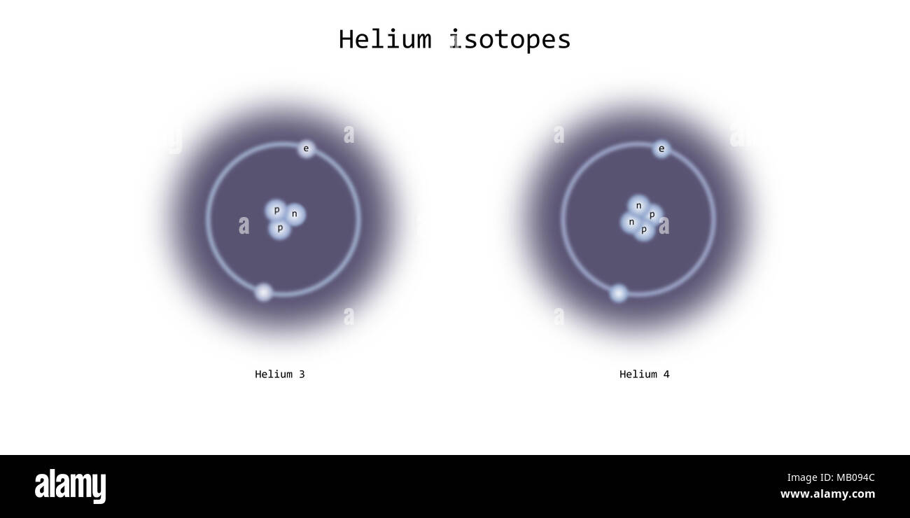 helium isotopes atomic structure - elementary particles physics theory ...