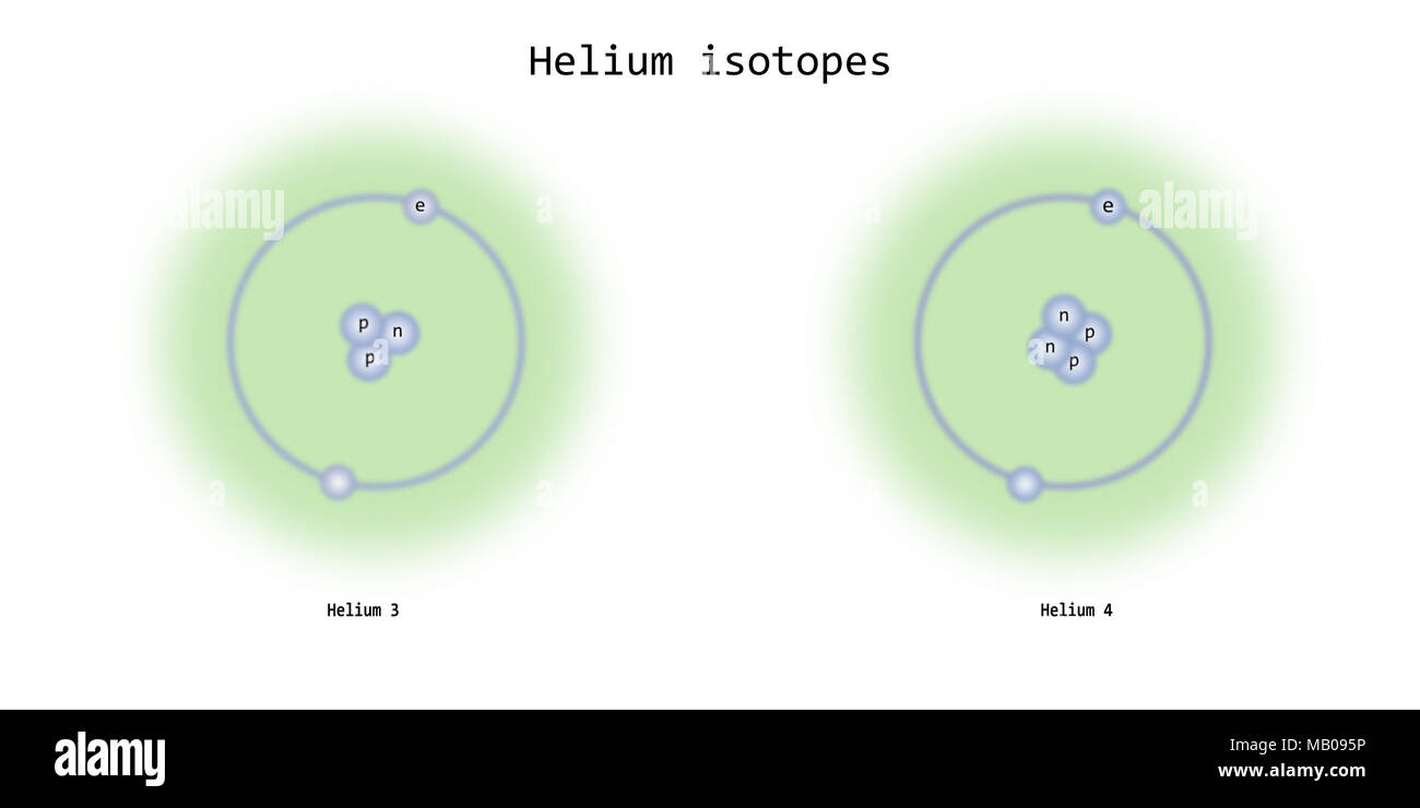 helium isotopes atomic structure - elementary particles physics theory ...