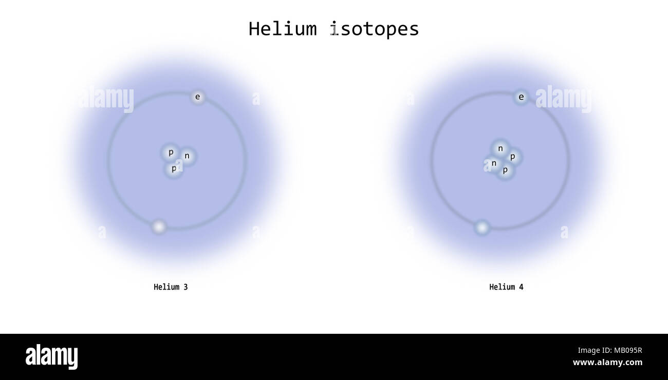 helium isotopes atomic structure - elementary particles physics theory ...