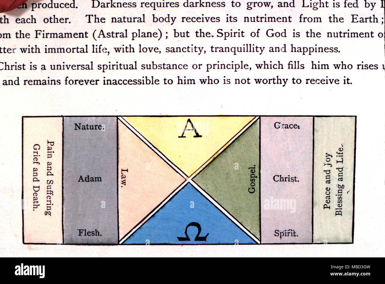 Rosicrucian - Four Elements and Beings. Diagram showing the ...