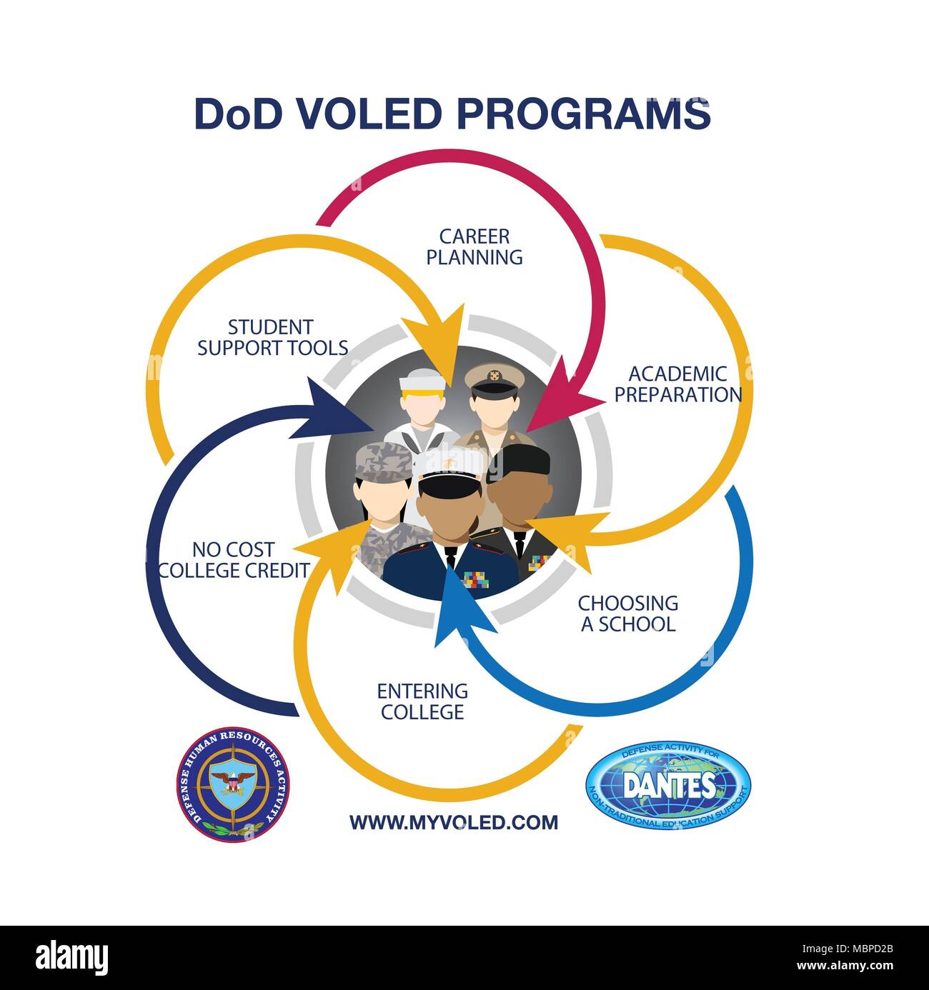 The Defense Activity for Non-Traditional Education Support (DANTES ...