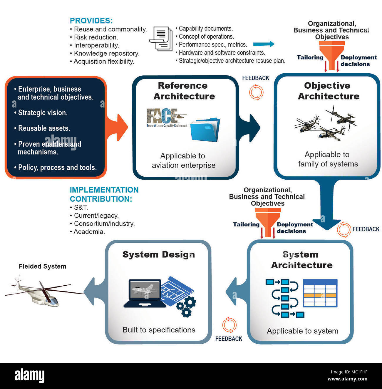 The three-level JCAS system was developed by AMRDEC’s ADD as a way to ...