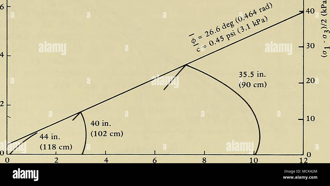 . 4 6 (oj + o3)/2 (psi) Figure 3. Triaxial test stress path diagram for ...