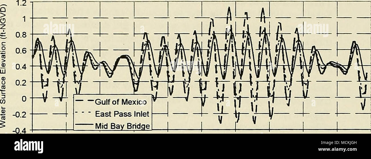 . "Gulf of Mexico East Pass Inlet ' Mid Bay Bridge 50 100 150 200 250 ...