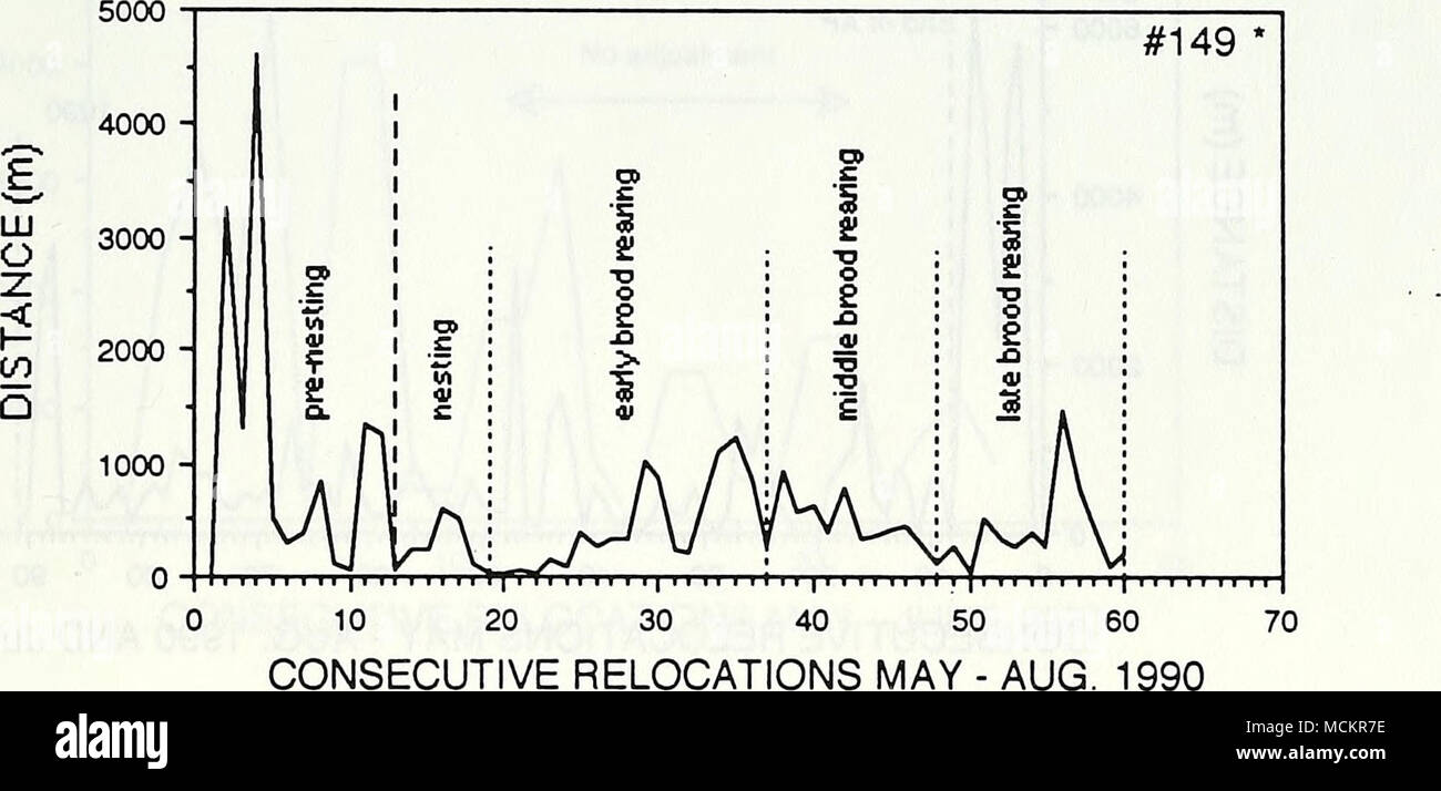 . Figure 17. Graph of daily movements of female Columbian sharp-tailed ...