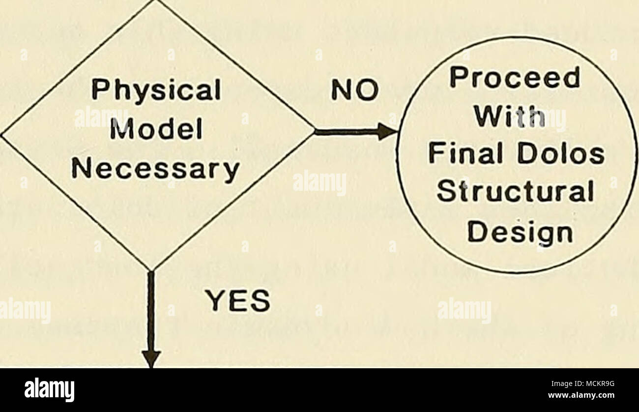 . PHYSICAL MODEL MEASURE DOLOS STRUCTURAL RESPONSE Static Pulsating ...