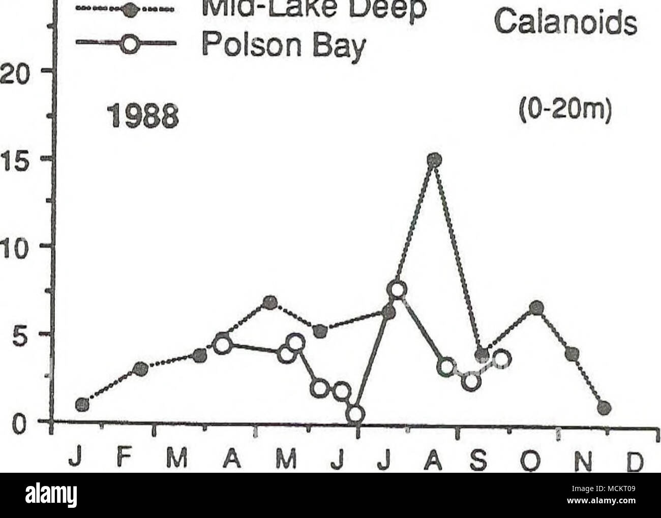 . Month M AMJJASOND Month Mid-Lake Deep Poison Bay Cyclopoids (0-20m ...