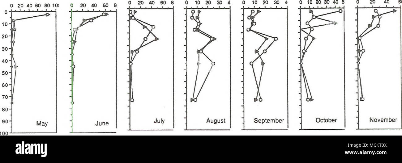 . Figure 21. Vertical distribution of Bosmina longirostris (#/L) from ...