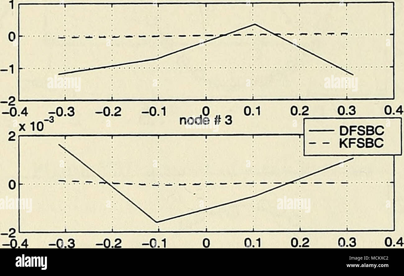 0 4 0 3 0 2 0 1 0 1 0 2 0 3 0 4 Figure 5 39 Free Surface