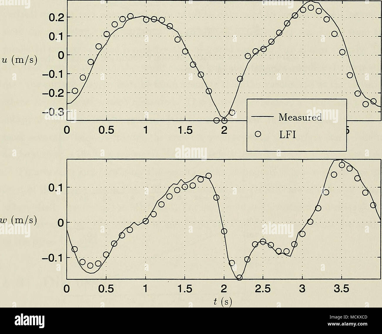 . Figure 5.38: Results on a sample wave in a flume Stock Photo - Alamy