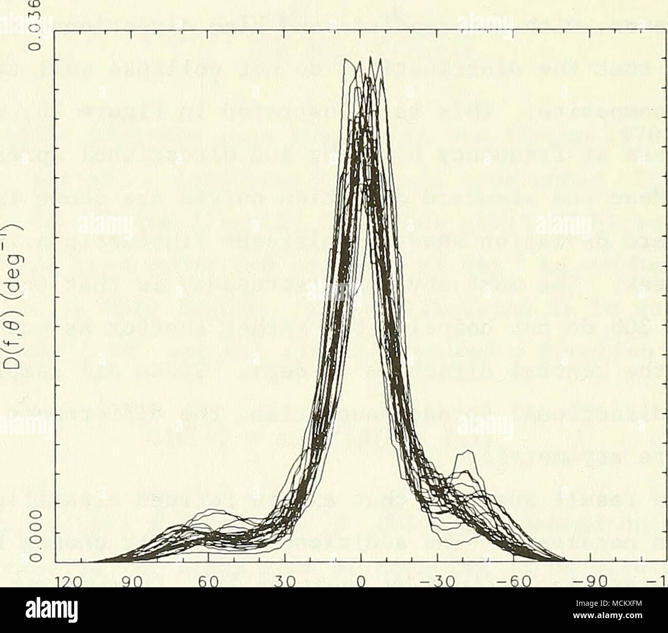 . 120 90 60 30 30 -60 -90 -120 e (deg) b. Contributing curves Figure 29 ...