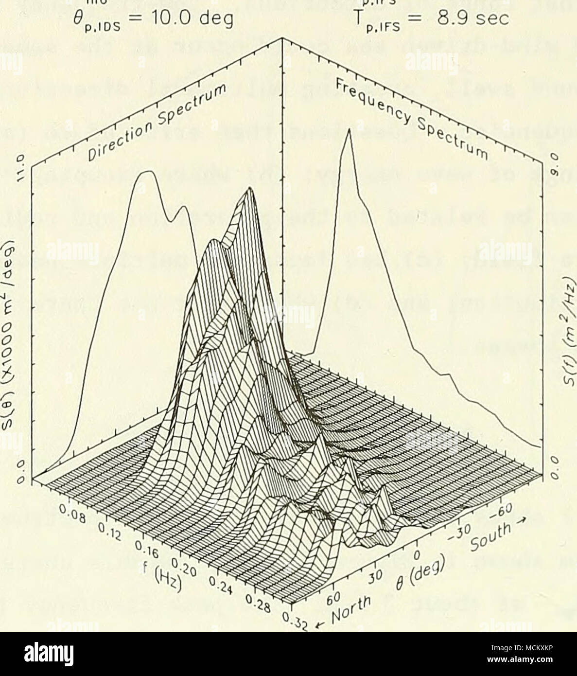 . a. Perspective plot Contours in Tenths of Maximum S(f Stock Photo - Alamy