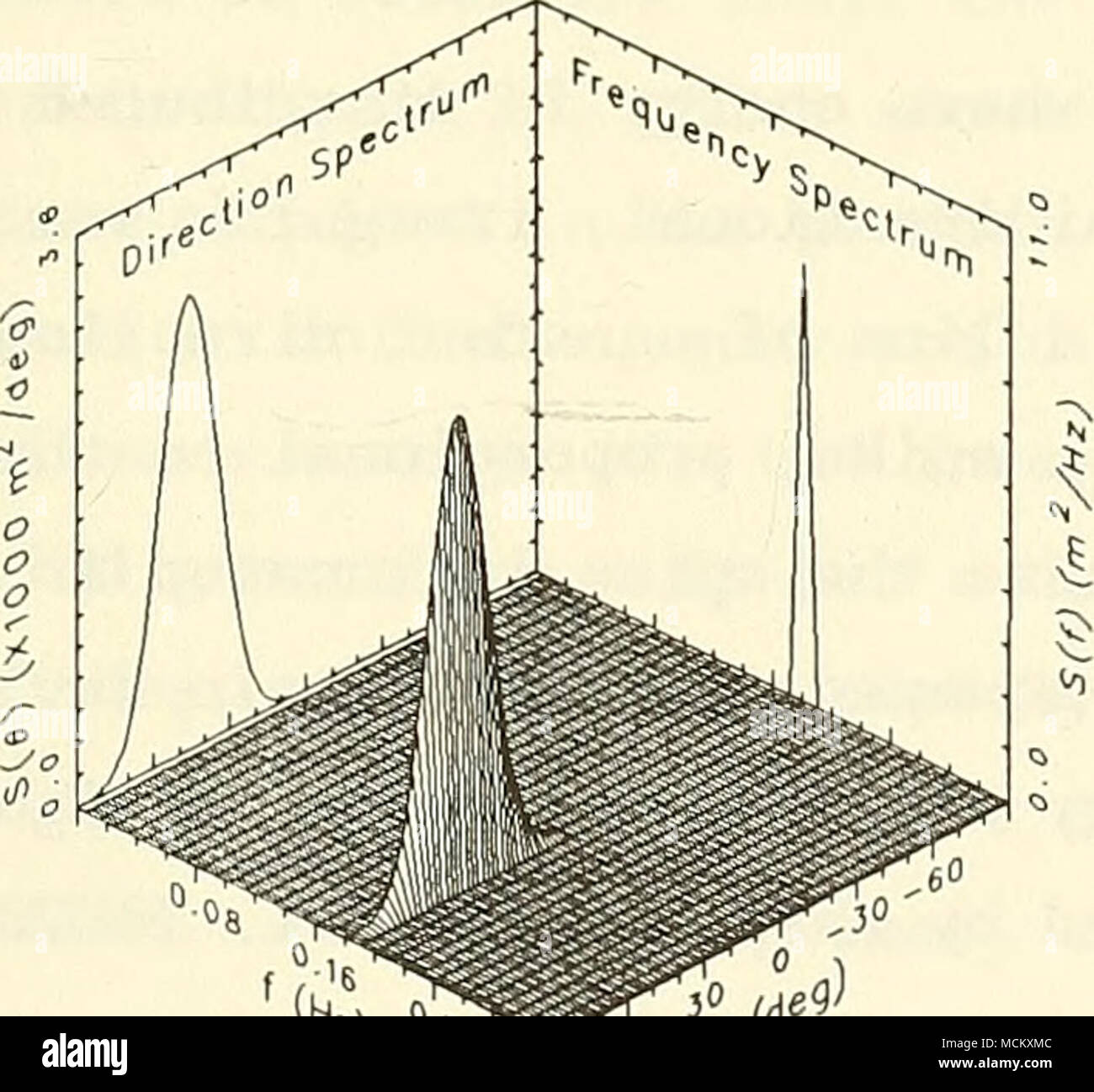 . Frequency-Direction Spectrum, S(f,9) c. Monochromatic, directionally ...