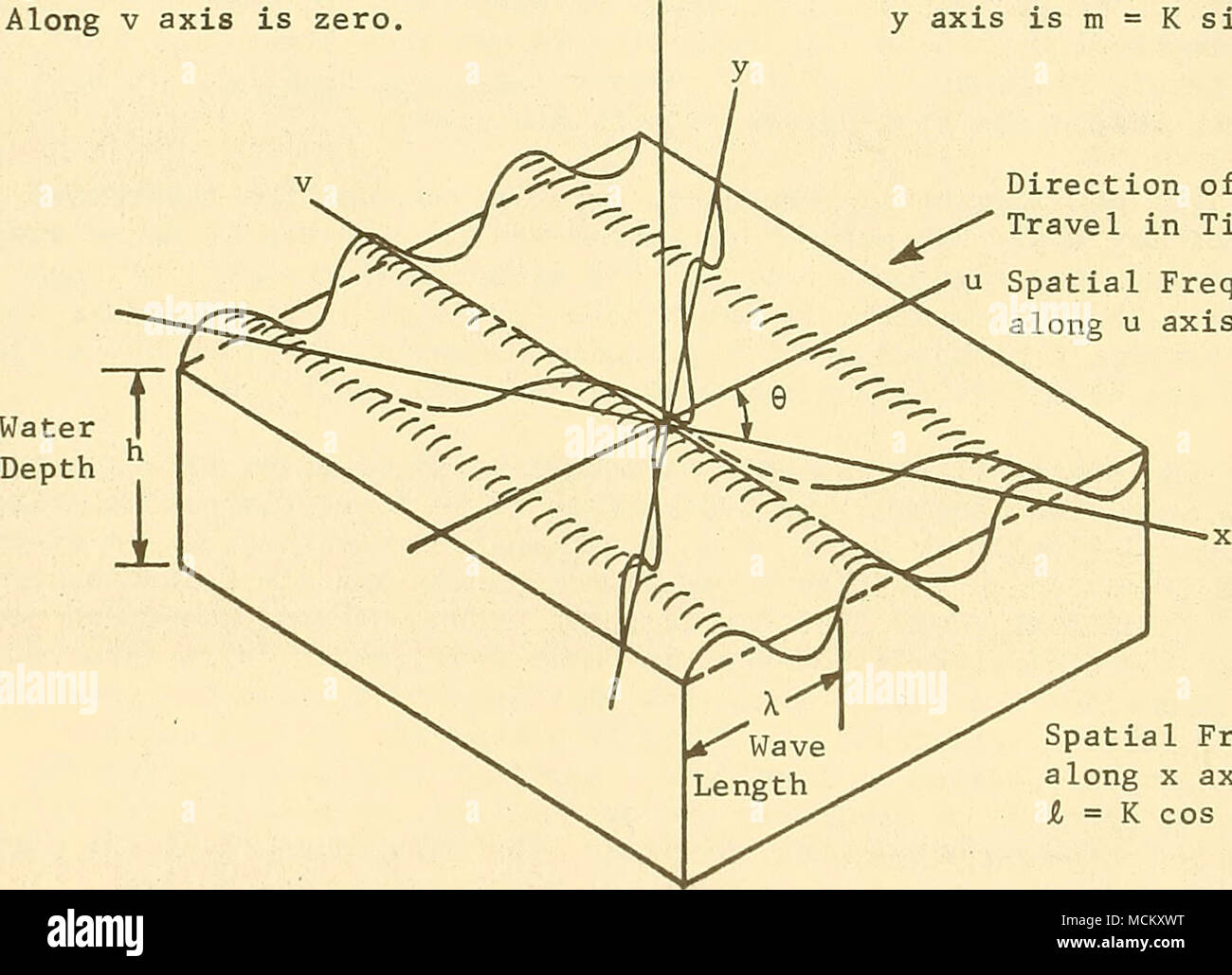 . Spatial Frequency along X axis is X = K cos 0 FIGURE 1. SIMPLE OCEAN ...