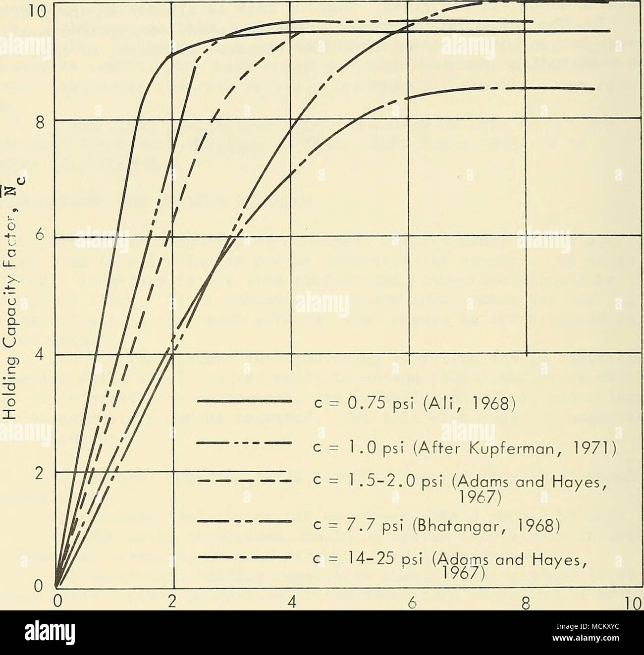 . 2 4 6 Relative Embedment Depth , D/B Figure 1 . Holding capacity ...