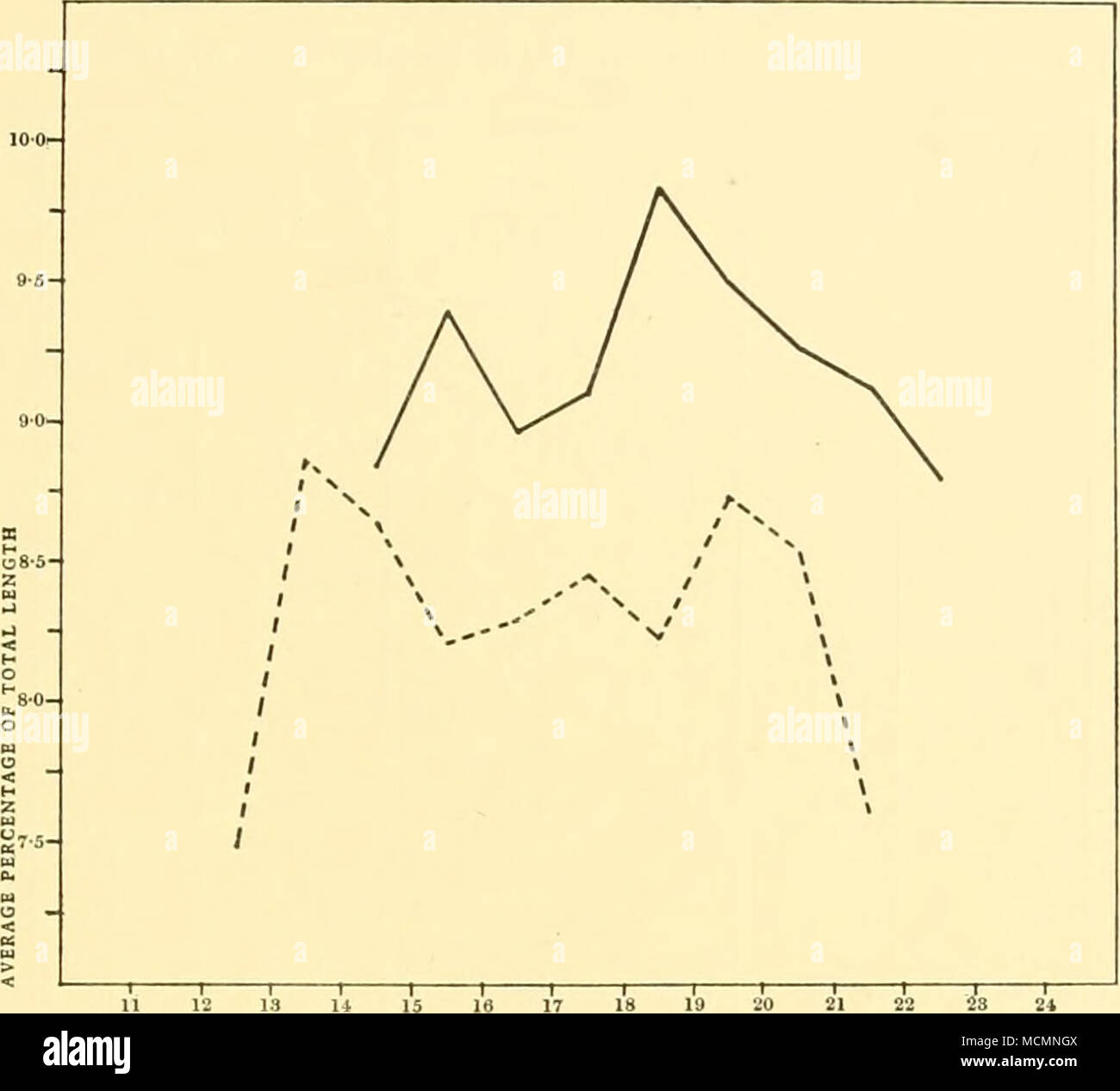 . LENGTH OF WHALE IN METRES Fig. 74. Male Fin whales. Measurement No ...