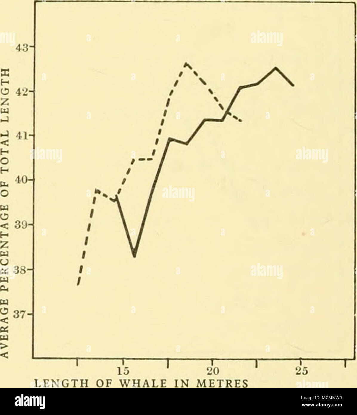 . LENGTH OF WHALE 20 N METRES Fig. 60. Female Fin whales. Measurement ...