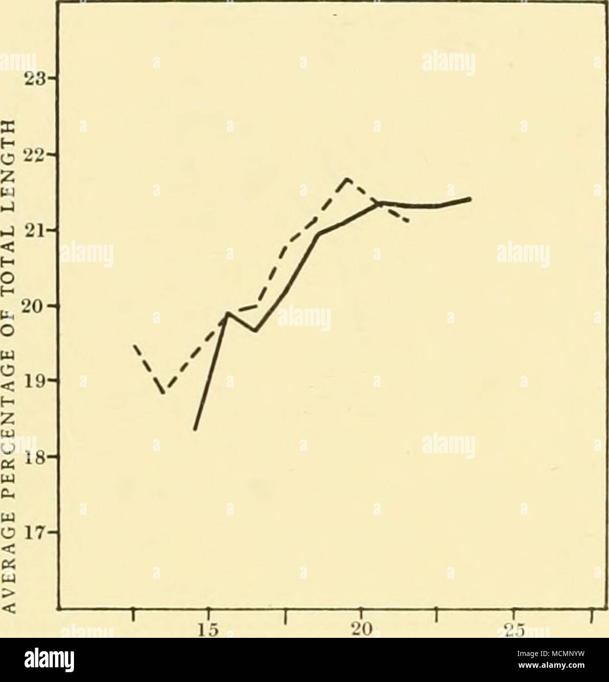 . LENGTH OF WHALE IN METRES Fig. 57. Male Fin whales. Measurement No. 5 ...