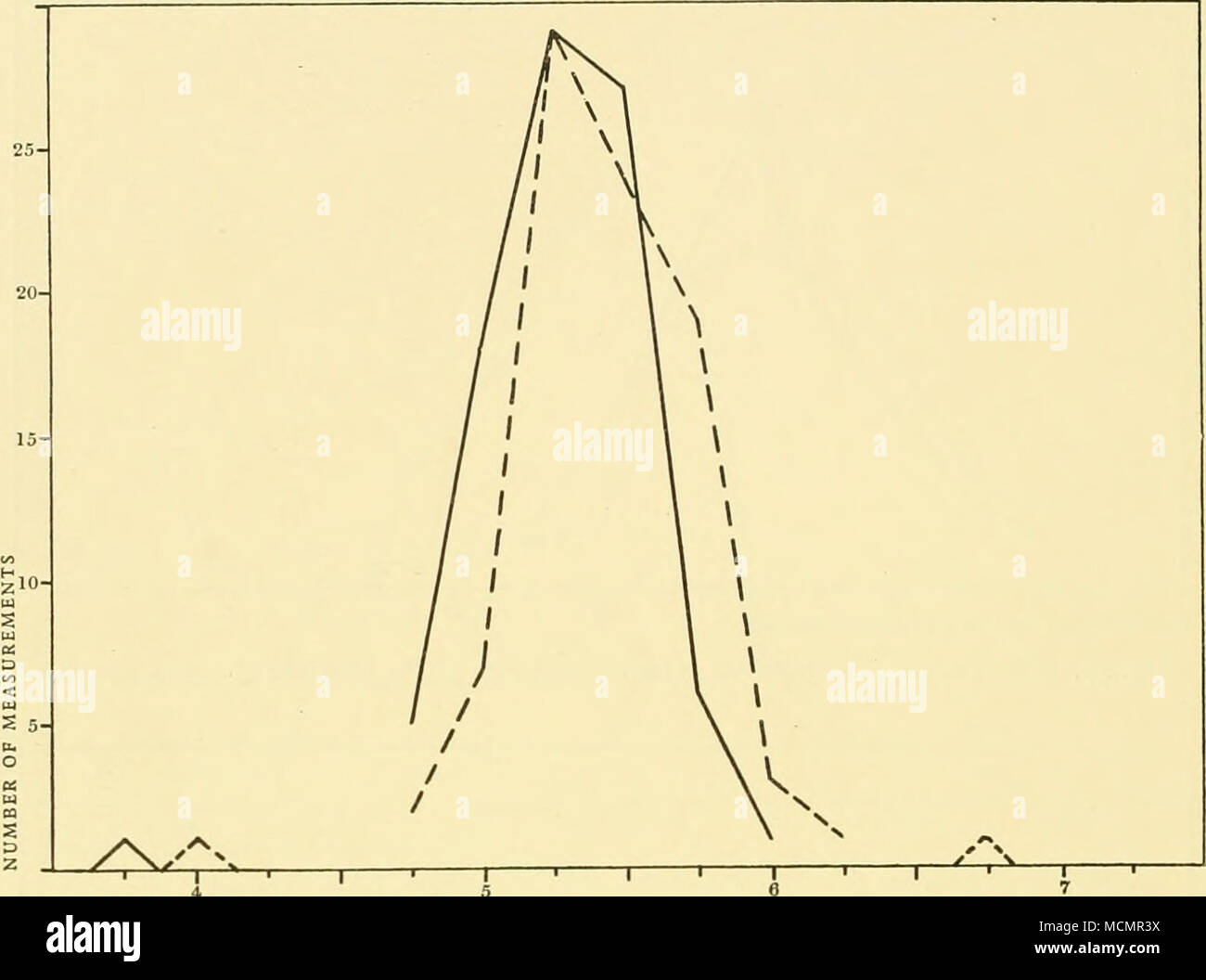 . -I â 1 â r i 5 PERCENTAGE VALUE OF MEASUREMENT Fig. 29. Blue whales ...