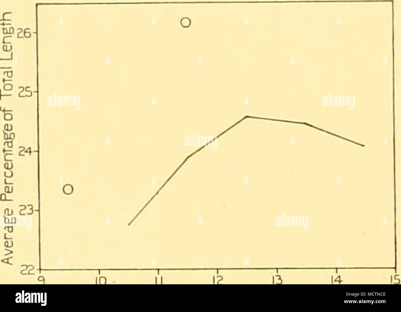 . 12 13 Length of Whale in metres Fig. 4. Female Humpback whales ...