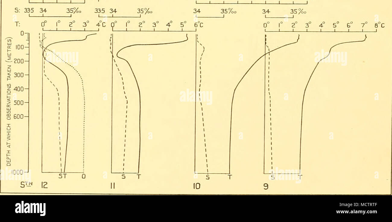 . Fig. 10. Temperature and salinity-depth curves (labelled T and S ...