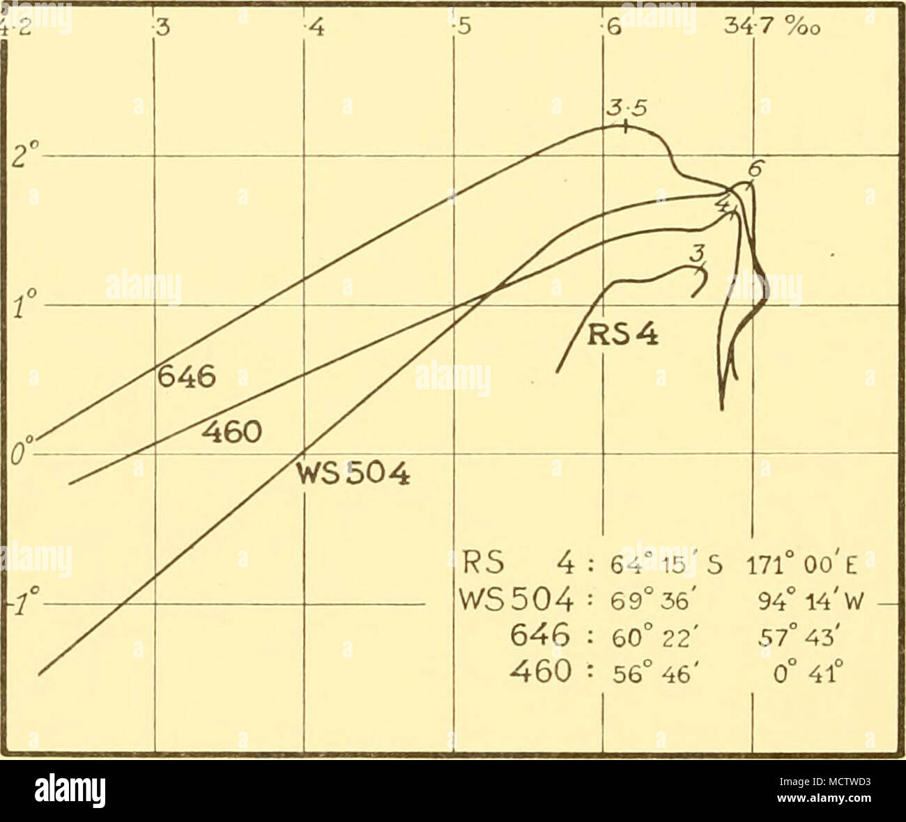 . Fig. 22. Temperature-salinity diagrams at four stations around the ...