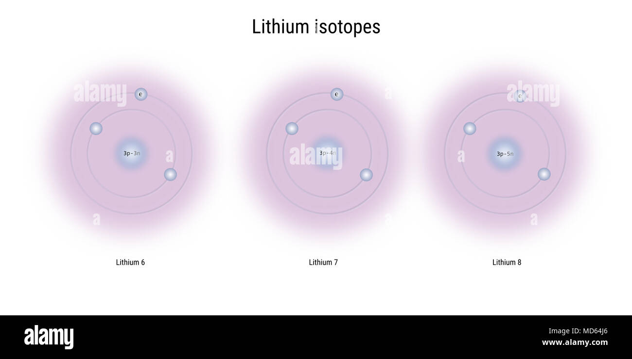lithium isotopes atomic structure - elementary particles physics theory ...