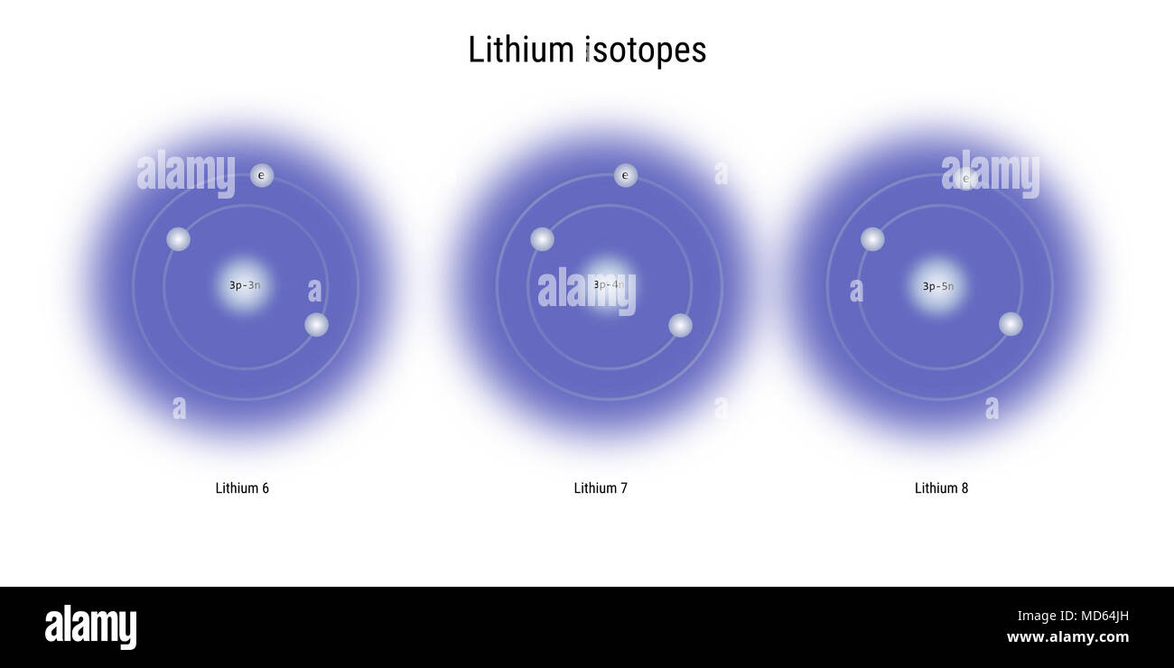 lithium isotopes atomic structure - elementary particles physics theory ...