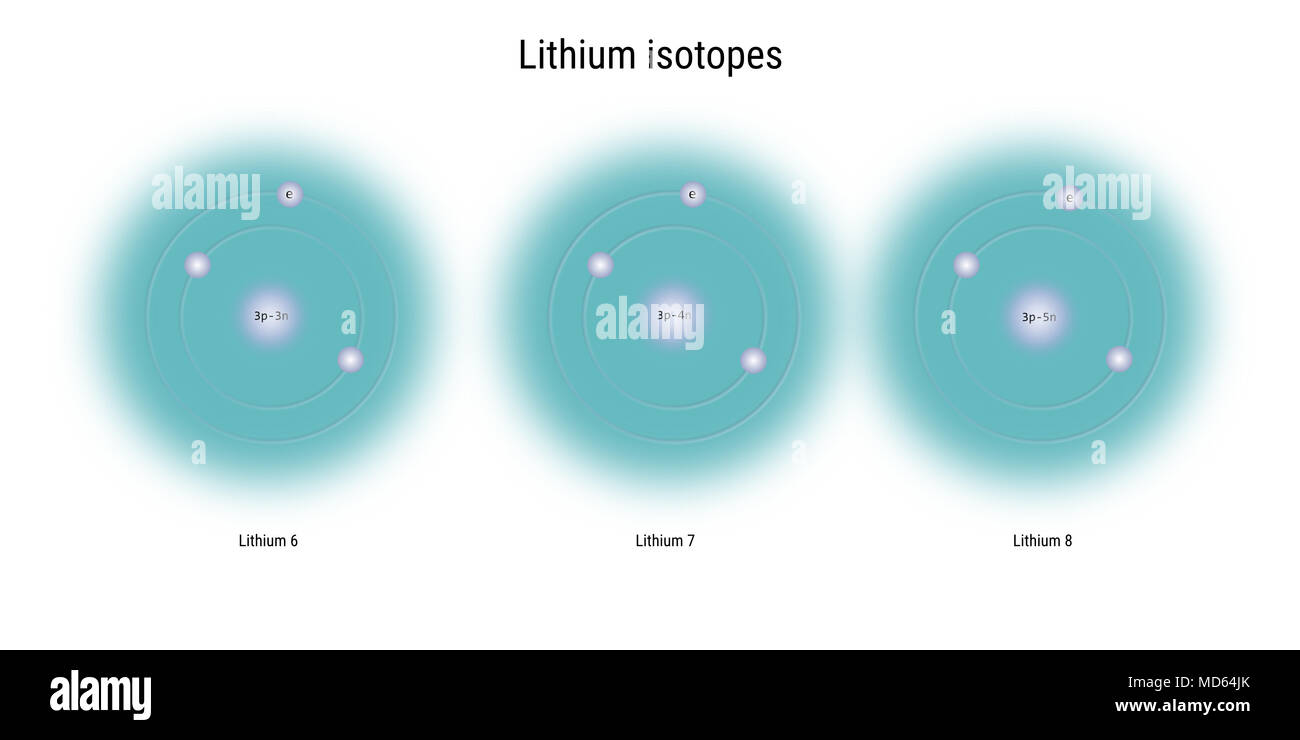 lithium isotopes atomic structure - elementary particles physics theory ...