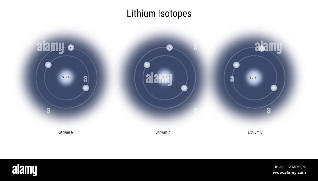 lithium isotopes atomic structure - elementary particles physics theory ...