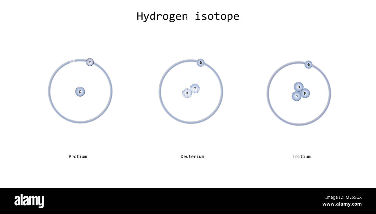 hydrogen isotopes atomic structure - elementary particles physics ...