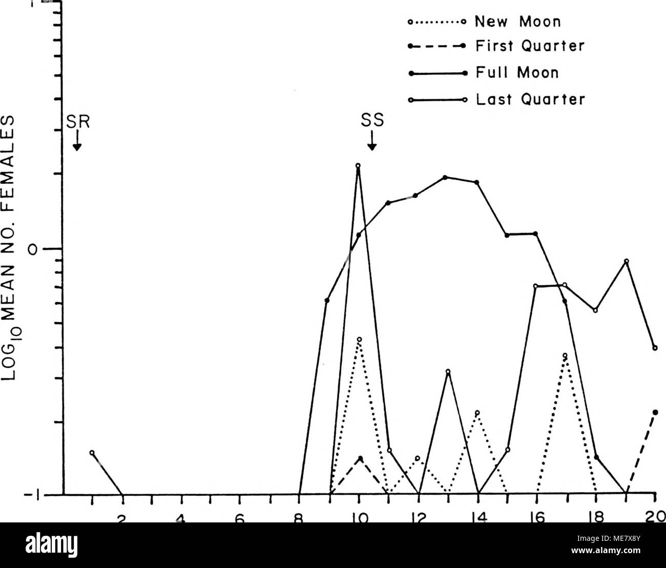 . Diel and seasonal activities of Culicoides spp. Near Yankeetown ...