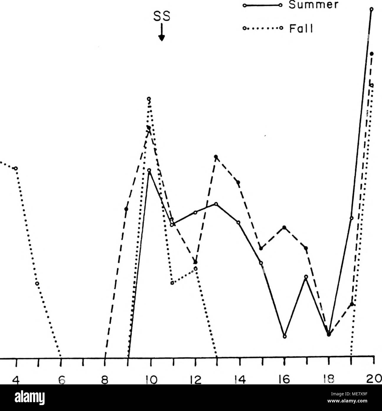 . Diel and seasonal activities of Culicoides spp. Near Yankeetown ...