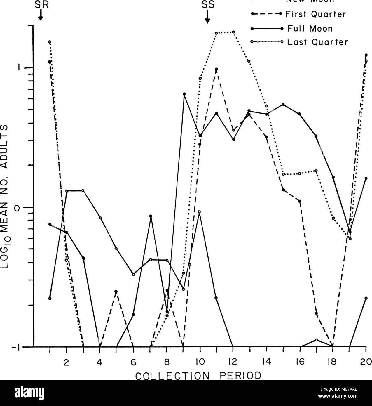. Diel and seasonal activities of Culicoides spp. Near Yankeetown ...