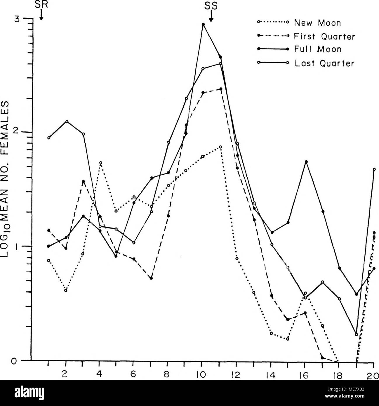 . Diel and seasonal activities of Culicoides spp. Near Yankeetown ...