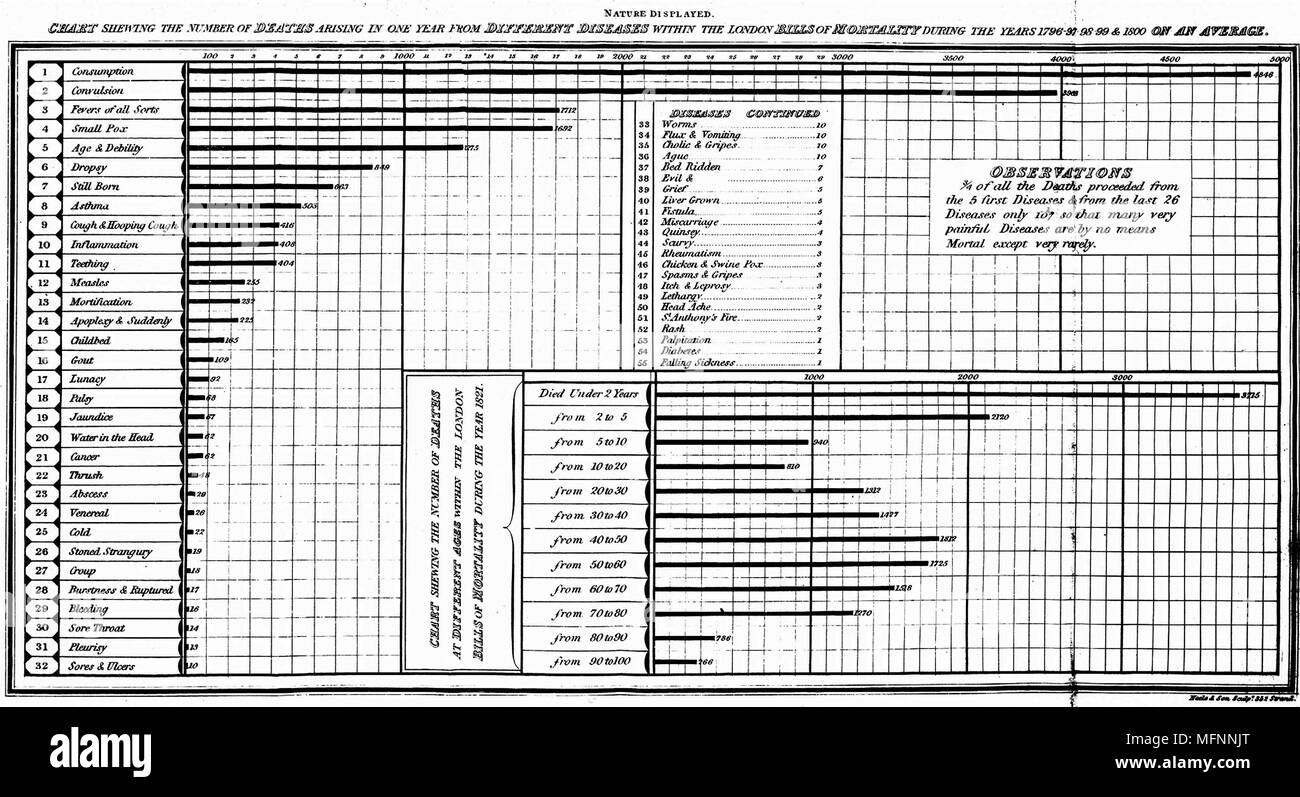 Chart compiled from London Bills of Mortality for 1796-1800, showing ...