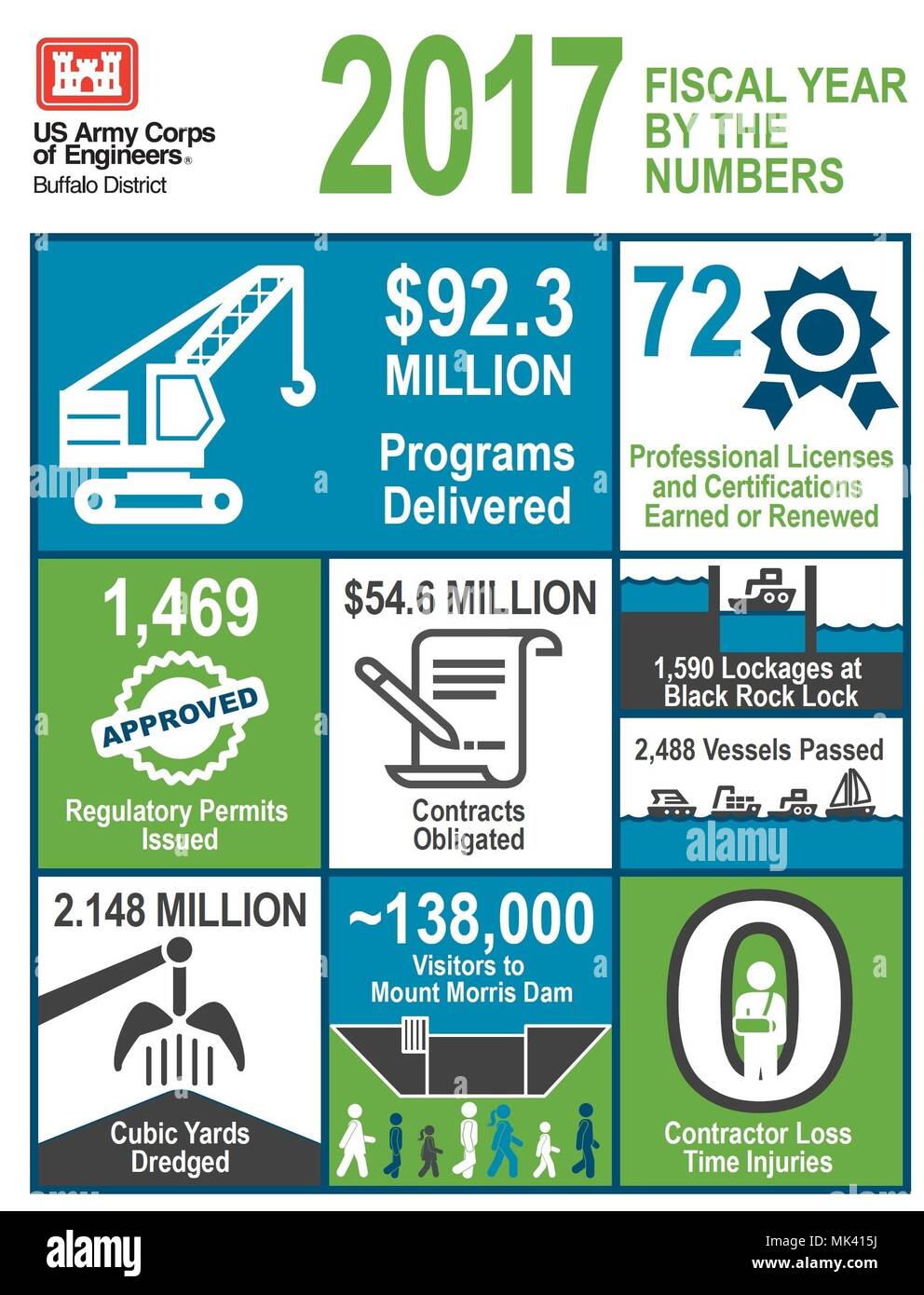 Photo infographic breaking down the U.S. Army Corps of Engineers ...