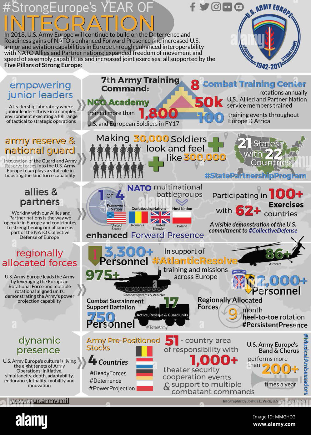 (171006-A-SC900-001) In 2018, U.S. Army Europe will continue to build on the Deterrence and ...