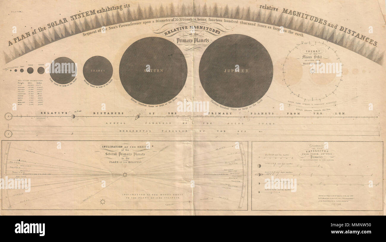 . English: This rare chart illustrating the Solar System was engraved W ...