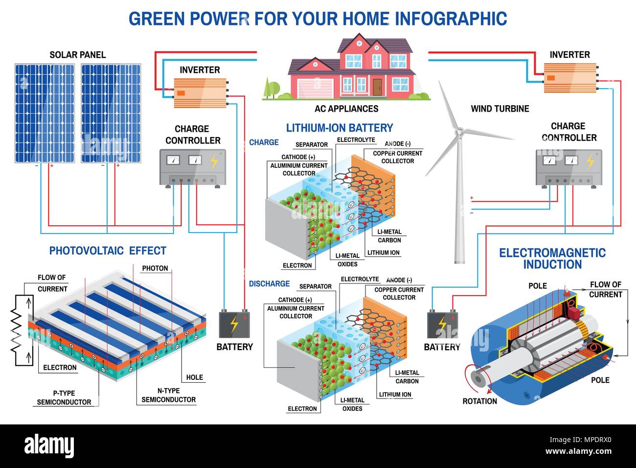 Solar panel and wind power generation system for home infographic. Wind ... Solar panel and wind power generation system for home infographic. Wind ...