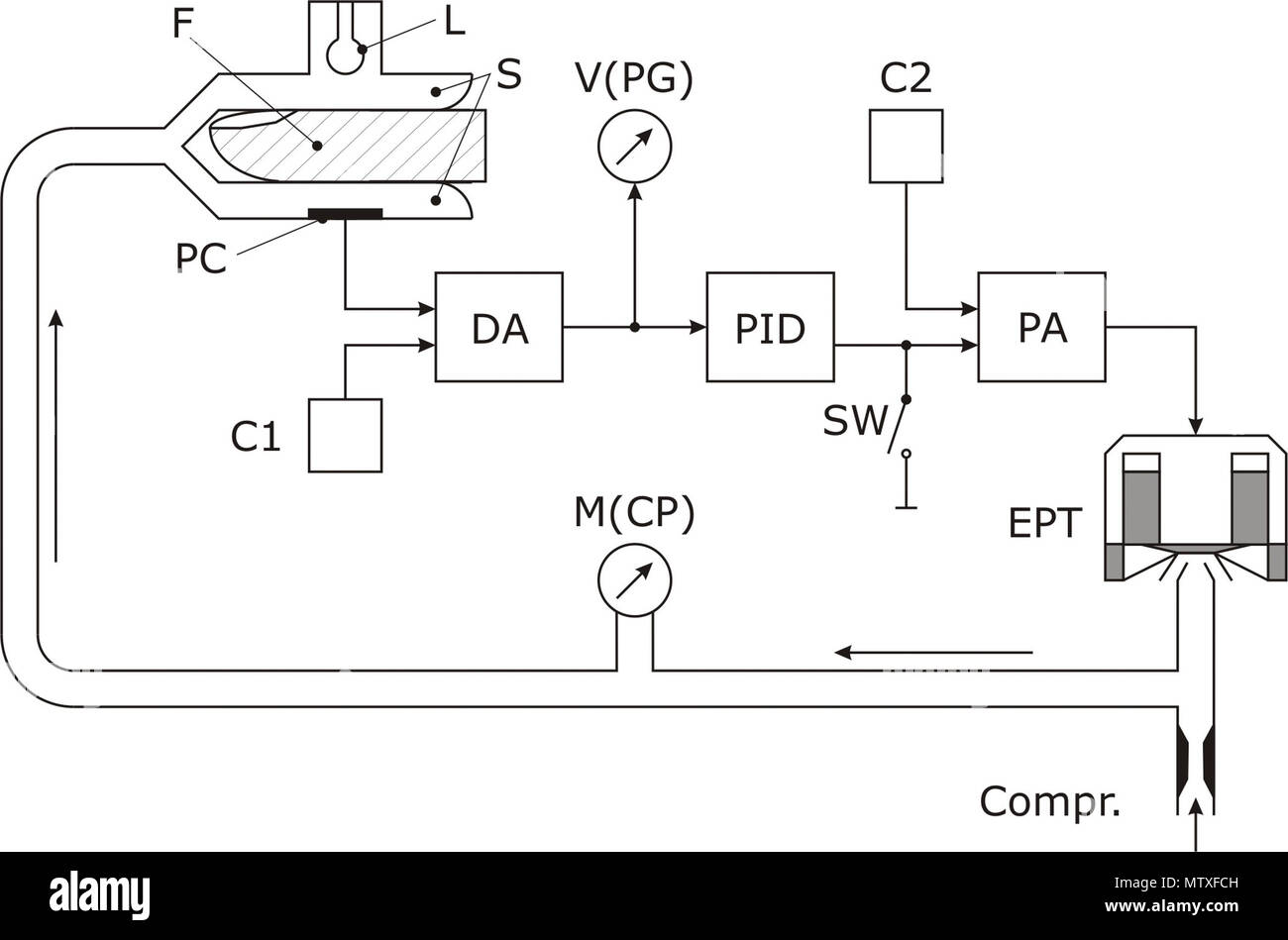 . English: Blochk diagram of Peňáz’ system with single control loop ...