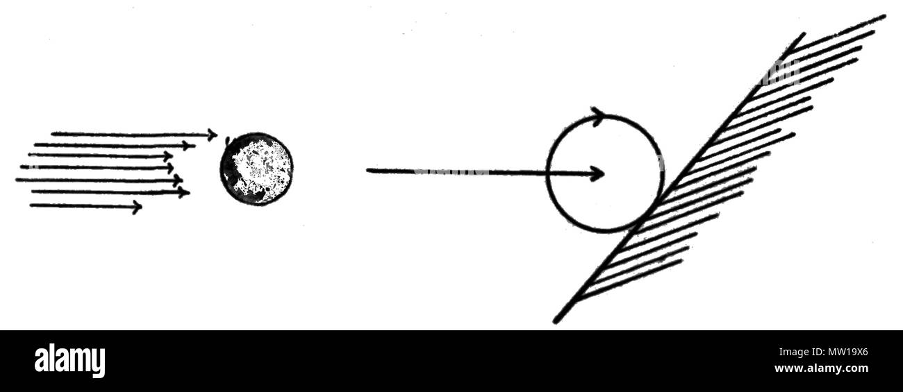 . English: Cross wind effect on the flying ball rotation . 1910 ...